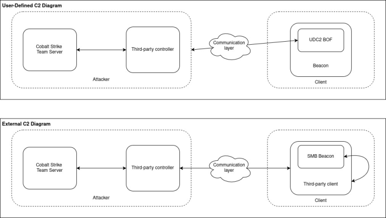 The New Chapter of Egress Communication with Cobalt Strike User-Defined ...
